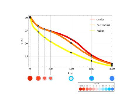 plotting fill circle layers with colors according to read values from a plotted curve