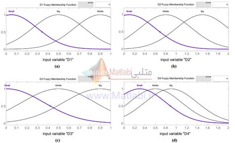 System Identification And Control Of Robot Manipulator Based On Fuzzy