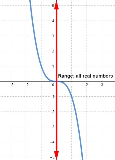 For This Functions First Sketch The Graph Of Its Associated Quizlet