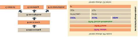 Upnp Stack And Stages A Brief Definition Of The Different Stages Download Scientific Diagram