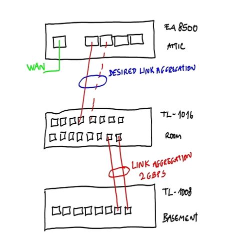 L2 Link Aggregation On Ea8500 Network And Wireless Configuration