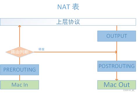 Iptables 四表五链图 Csdn博客