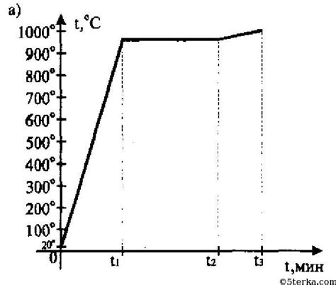 Задача № 159 Начертите примерные графики зависимости температуры вещества от времени для