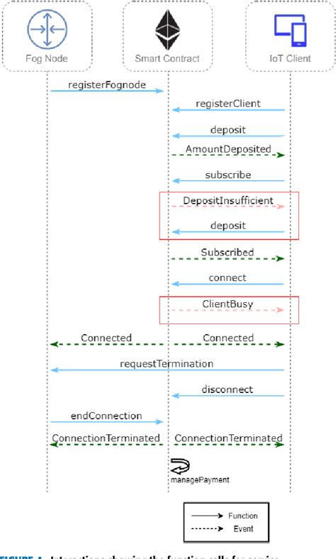 Figure 4 From Monetization Of Services Provided By Public Fog Nodes Using Blockchain And Smart