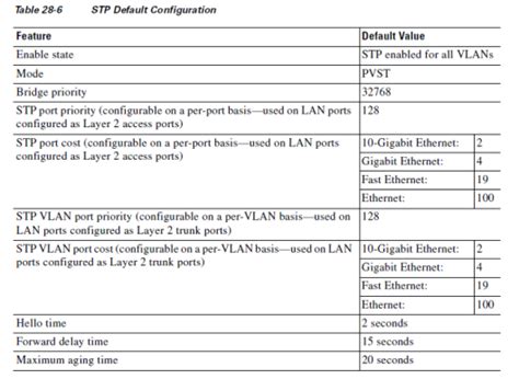 Configuring Stp In 122 Sxi Mrn Cciew