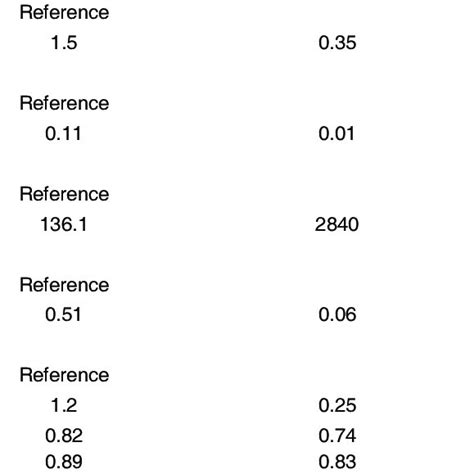 Binary Logistic Regression For Visual Outcomes Odds Ratio Of Better