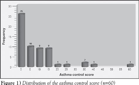 Figure 1 From Asthma Control Score Based On Filled Medication