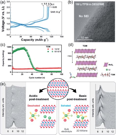Ion Solvent Co Intercalation Phenomenon In Libs A The Rate
