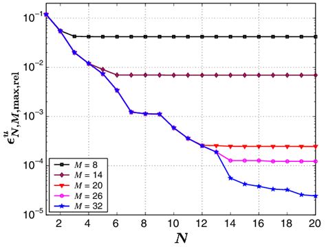 Convergence Of The Reduced Basis Approximation For The Nonaffine Download Scientific Diagram