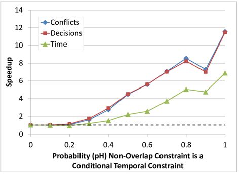 4 Increasing Temporal Constraints Precision Download Scientific Diagram