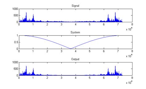 audio convolution theorem via the fft in matlab stack overflow