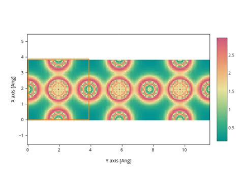 Visualization Sisl