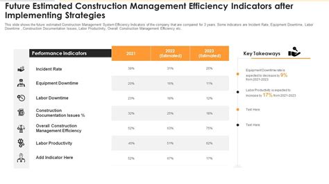 Future Estimated Construction Management Efficiency Indicators After Implementing Strategies