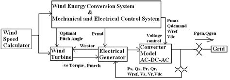 Block Diagram Of Wecs For Grid Connected Dfig Download Scientific Diagram