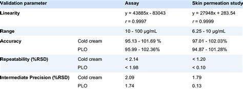 Hplc Method Validation Data Of Amh Download Scientific Diagram