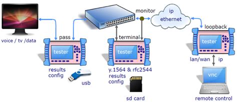 Next Generation Ethernet Tester Covertel Telecommunications Group