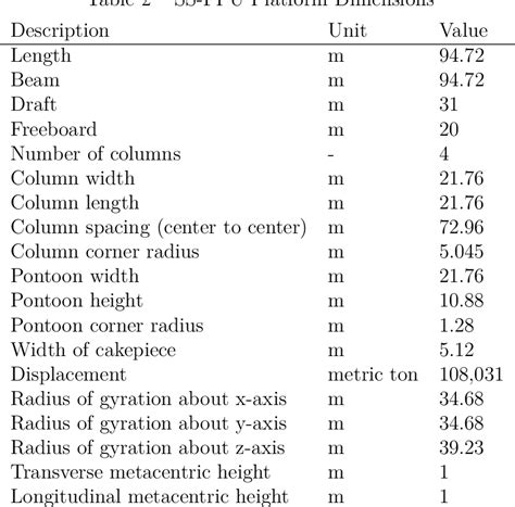 Table 2 From Design Of A Floating Offshore Structure By A Deep Neural Network Semantic Scholar