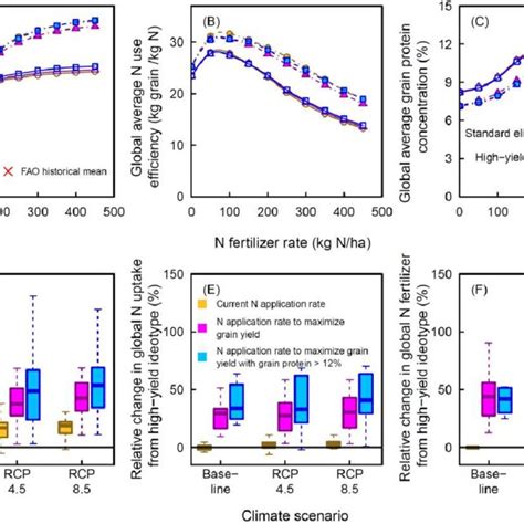 Simulated Global Yield Response To Nitrogen N Application For Download Scientific Diagram