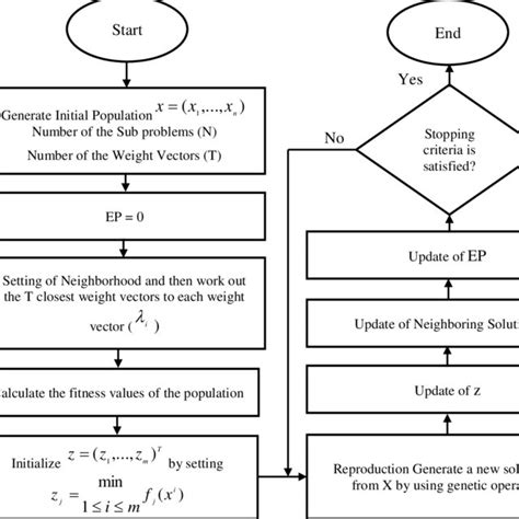 flowchart of moea d algorithm download scientific diagram