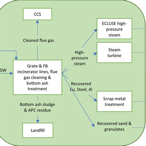 Diagram Illustrating System Boundaries Applied In Lca Study Download