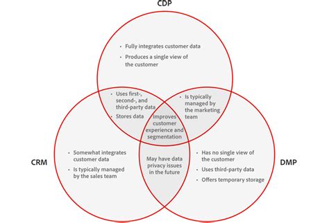 Cdp Vs Crm Vs Dmp — Differences Similarities And How To Choose