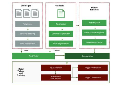 Trigger Identification Flowchart Download Scientific Diagram