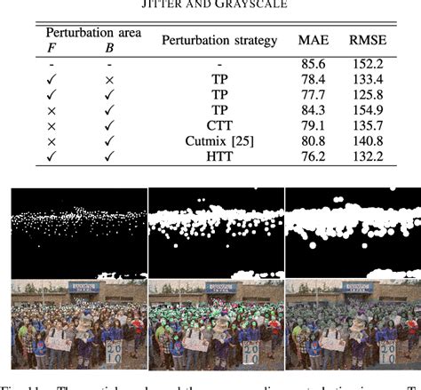 Table Vii From Hybrid Perturbation Strategy For Semi Supervised Crowd Counting Semantic Scholar