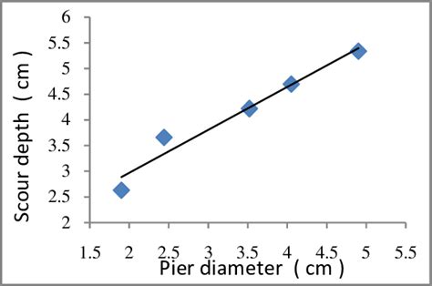 Effect Of Flow Velocity On The Scour Depth Download Scientific Diagram