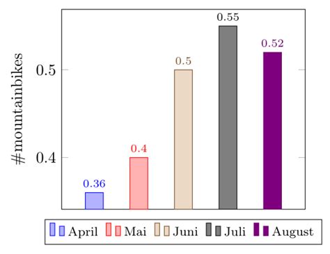 Tikz Pgf Bar Plot With Pgfplots Fit All Bars On X Axis TeX LaTeX Stack Exchange