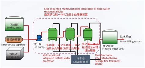 物理法采出水处理工艺 四级精细处理方案 产品中心 山东海吉雅环保设备有限公司 油田污水处理设备 含油污水处理 污泥减量设备 污水处理 工业废水