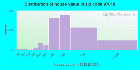 97018 Zip Code Columbia City Oregon Profile Homes Apartments Schools Population Income 97018 Zip Code Columbia City Oregon Profile Homes Apartments Schools Population Income