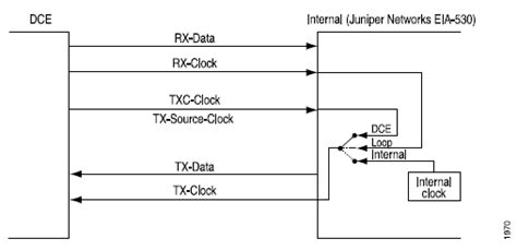 Serial Interfaces Junos Os Juniper Networks