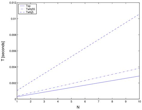 The Worst Case Packet End To End Transmission Time T For N Download Scientific Diagram