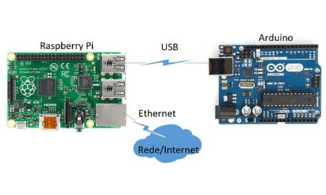 Sistema Web Com Raspberry Pi E Arduino Embarcados
