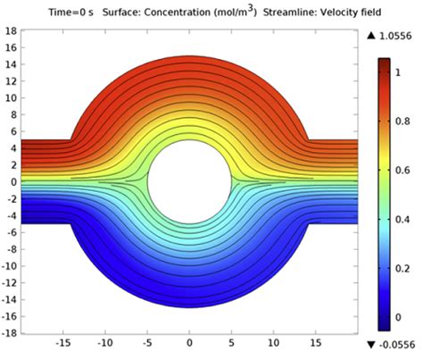 Modeling Electroosmotic Flow And The Electrical Double Layer Comsol Blog