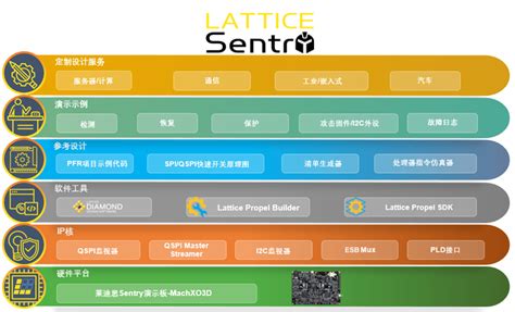 莱迪思sentry解决方案集合
