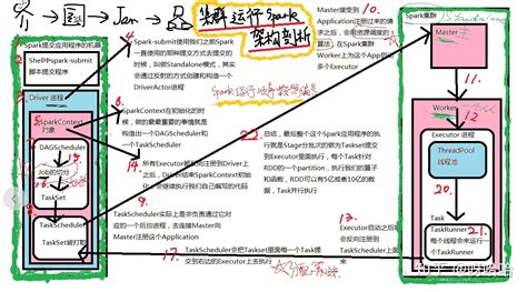 spark架构知识 《spark 内核知识》 极客文档