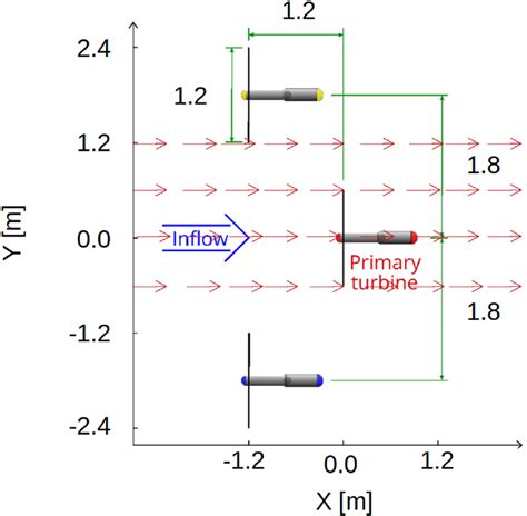 Line Sample Locations Red Arrows For Streamwise Velocity Extraction Download Scientific