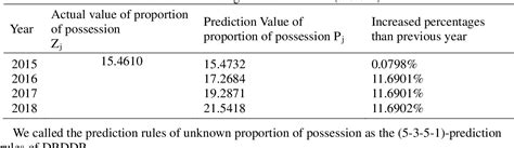 Table 4 From Fuzzy Time Series Forecasting Model Based On Drddr And