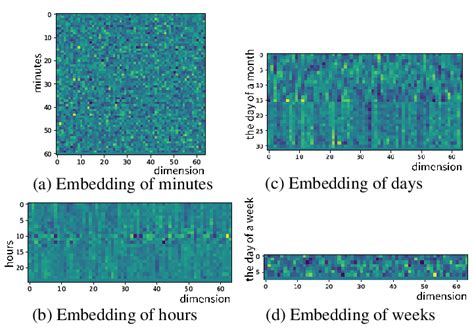 The Visualization Of Time Embedding Tables For The Day Of A Month The
