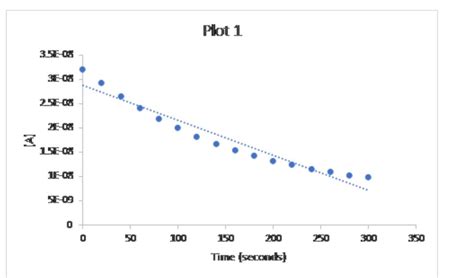 Solved The Following Plots Were Constructed By Applying Data Chegg