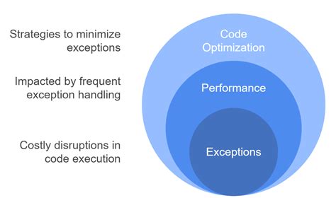 Avoid Exception Before Writing Exception Handler By Karthik Shastri