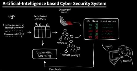 Mit Builds Artificial Intelligence System That Can Detect 85 Of Cyber