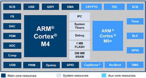 Psoc 6 Supports Dual Processors Targeting Iot Apps Edn Asia