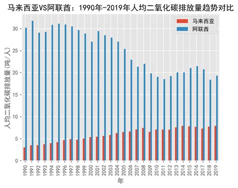 马来西亚vs阿联酋人均二氧化碳排放量趋势对比1990年 2019年数据unitedarab