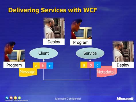 The Windows Communication Foundation Programming Model Contracts Ppt Download