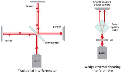 Simple Shearing Interferometer Measures Wavefront Of Femtosecond Laser Pulses Laser Focus World