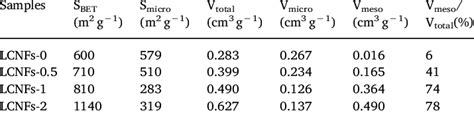 Pore Structure Parameters Of All Samples Download Table