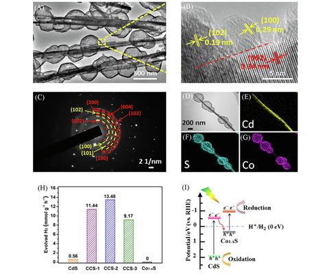 中空全固态z型异质结光催化剂的研究进展