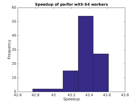 Simple Benchmarking Of Parfor Using Blackjack Matlab And Simulink Example